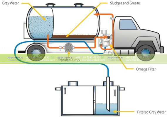 Essential Components of a Sewage Truck: A Comprehensive Guide ...