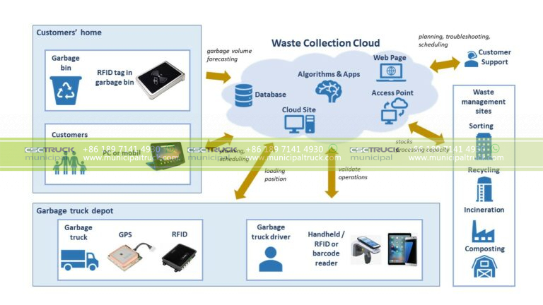 Behind the Scenes of Garbage Truck Routing and Scheduling: How It Works ...
