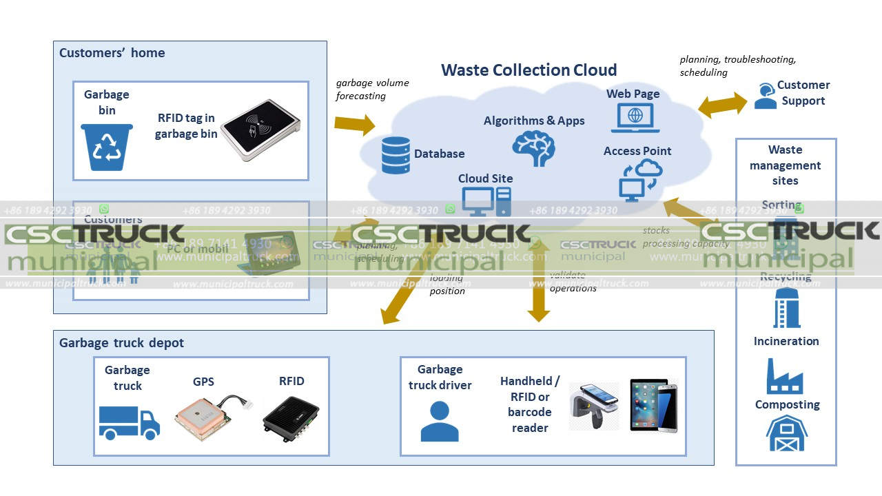 Behind the Scenes of Garbage Truck Routing and Scheduling: How It Works ... Behind the Scenes of Garbage Truck Routing and Scheduling: How It Works ...