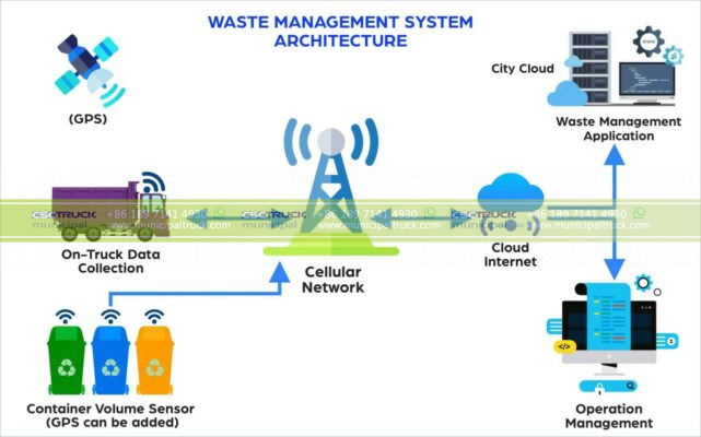 How Technology is Revolutionizing Garbage Truck Collection and Disposal ...