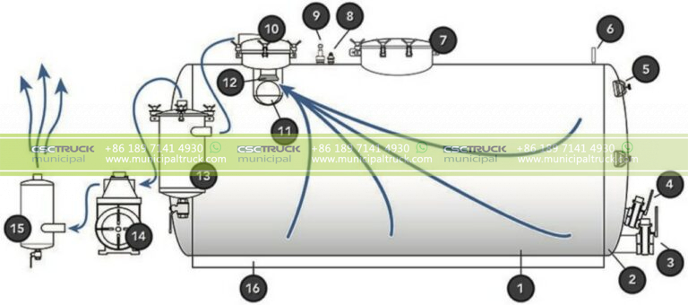 Essential Components of a Sewage Truck: A Comprehensive Guide ...