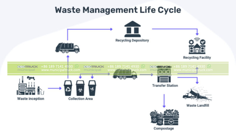 How Technology is Revolutionizing Garbage Truck Collection and Disposal ...